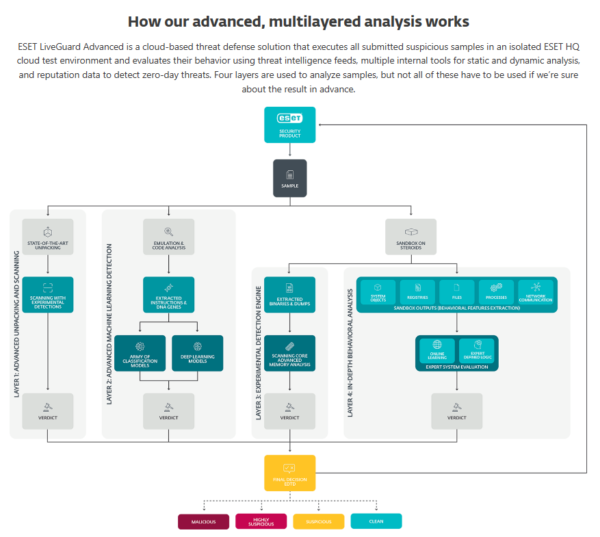 ESET Endpoint Protect Advanced: Securing Your Business Assets