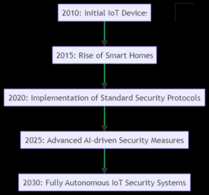 IoT Security Best Practices: 2023 Guide to Safeguard Your Devices - Security Boulevard