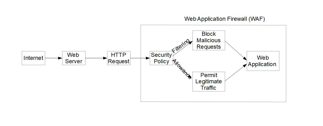 Web Application Firewall vs Firewall: What You Need to Know - Security ...
