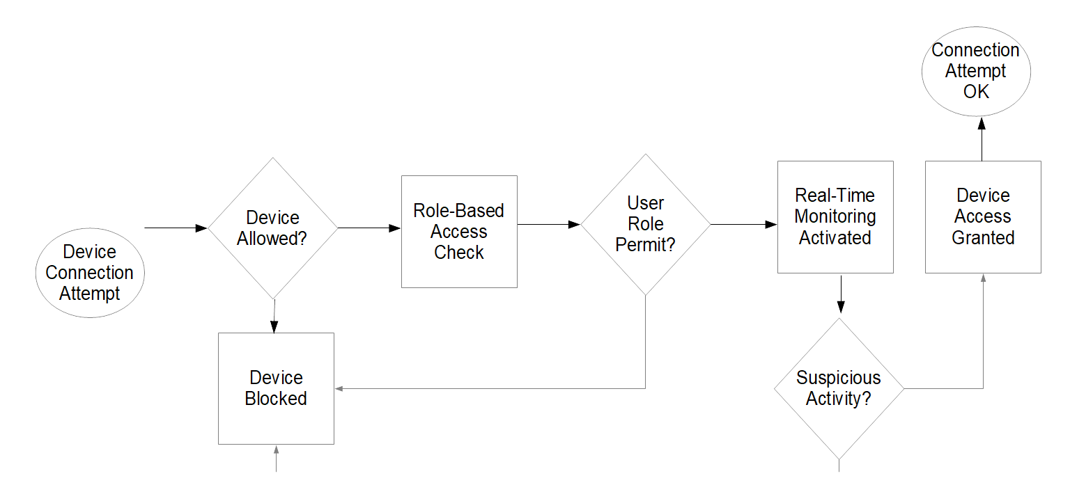 Endpoint Security Controls: Plan your Defense!