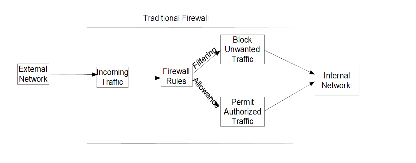 Web Application Firewall vs Firewall: What You Need to Know - Security ...