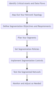 Network Segmentation Basics: Guide to Best Practices